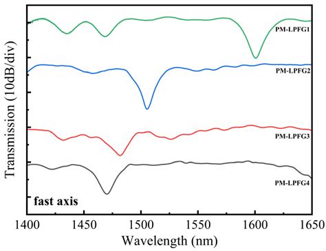 Temperature And Twist Sensor Based On The Sagnac Interferometer With Long Period Grating In