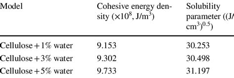 Cohesive Energy Density And Solubility Parameter Of Different Models Download Scientific Diagram