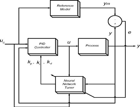 Figure 2 From Pid Autotuning Using Neural Networks And Model Reference
