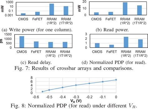Figure 7 From Design And Optimization Of Fefet Based Crossbars For