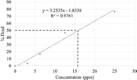 Figure 1 From Histopathological Effects Of Andrographis Paniculata Leaf Extract Against Culex