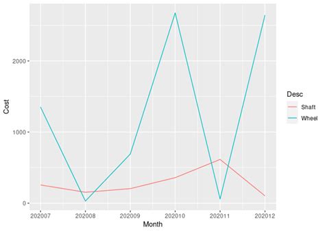 Plotting A Total Across Categories Tidyverse Posit Community