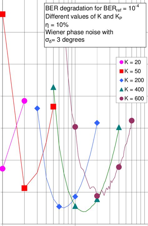 Ber Degradation In The Presence Of Wiener Phase Noise With σ δ ≈ 3 • Download Scientific Diagram