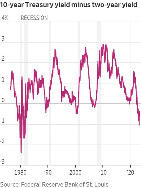 Yield Curve Inversion Now Longest Since 1980