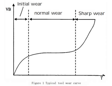 Study On Tool Wear And Cutting Performance Of The Coated Cemented