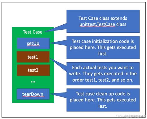 Python：使用标准库编写单元测试单元测试代码 Csdn博客