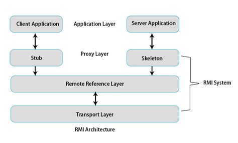 Rmi Architecture Complete Guide To The Rmi Architecture