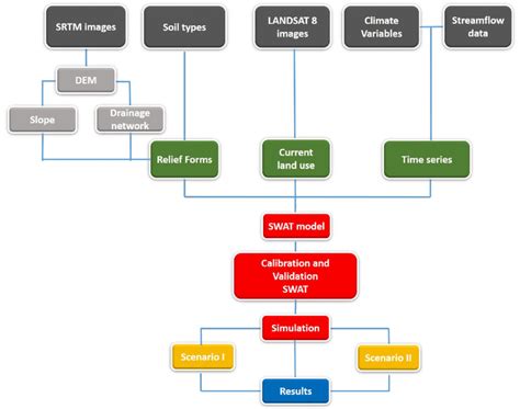 Methodology And Framework Of The Inputs And Process Of The Swat Model
