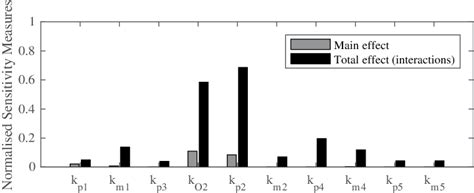 Normalised Sensitivity Measures For The Comproportionation Model Download Scientific Diagram
