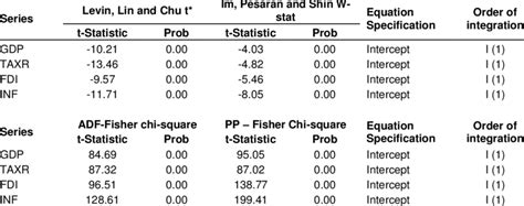 Panel Unit Root Test Results Download Table