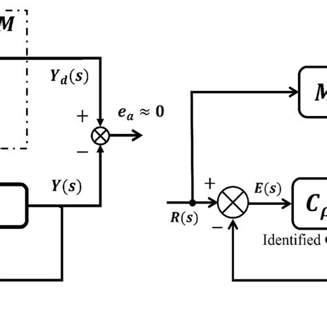 Vrft Feedforward Controller Proposal A Model Reference Scheme Of Download Scientific Diagram