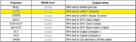 Microcontroller Where Are The UART Rx And Tx Pins On A DsPIC FJ MC Electrical