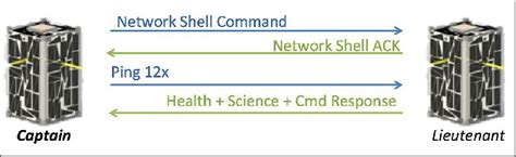 Nodes Network And Operation Demonstration Satellite Eoportal