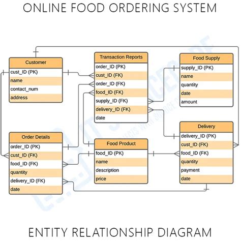 Simple Er Diagram For Online Food Ordering System Diagram Er