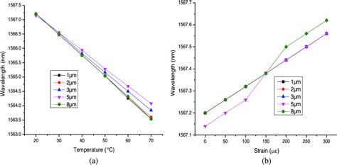 Side Lobe Reflectivity Vs Index Modulation And Grating Length A