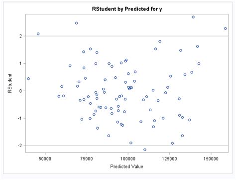 Residuals Check The Variance Cross Validated