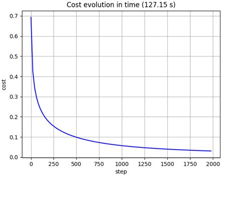 Some Fun Graphs Derived From The Week 2 Programming Assignment Neural
