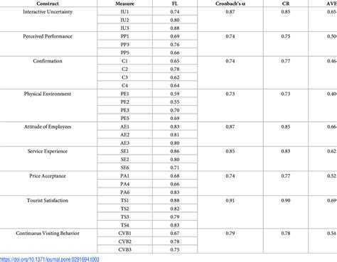 Results Of Structural Equation Modeling Download Scientific Diagram