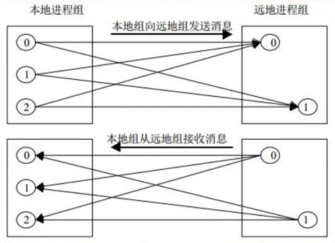 Mpi 与并行计算（五）：mpi 扩展