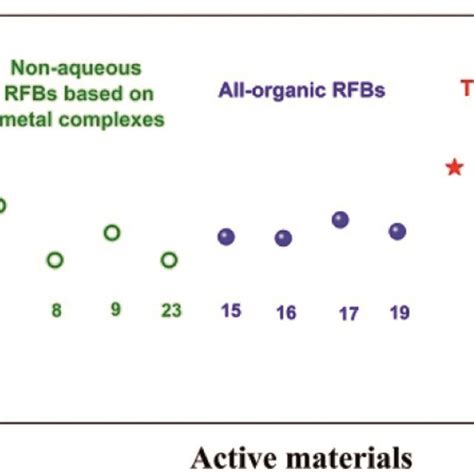 Comparison Of Open Circuit Voltage Of Cells In This Work And That In