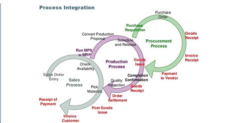 SAP BI BW SAP SD MM PP INTEGRATION