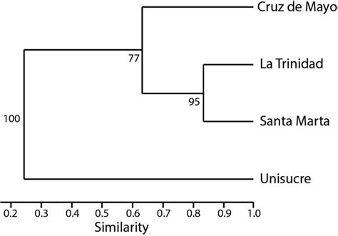 clustering of blowflies sampling localities based on the upgma