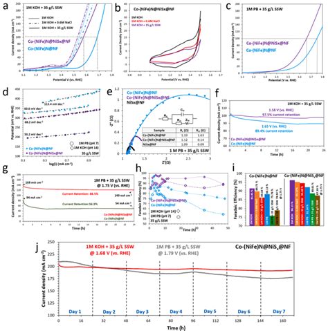A Lsv Polarization Curves For Co Nife N Nf And Co Nife N