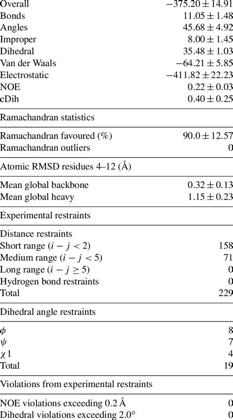 structural statistics from cns calculations rmsd repre sents