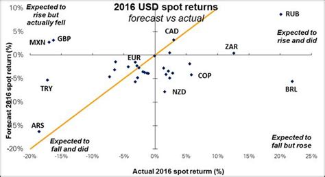 Making Predictions In Forex