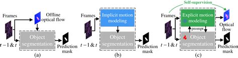 Bytez Explicit Motion Handling And Interactive Prompting For Video Camouflaged Object Detection