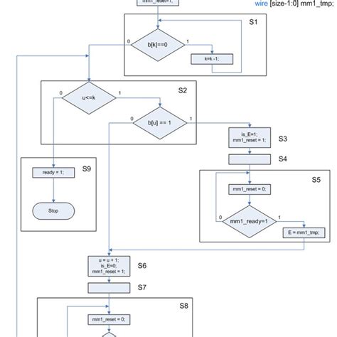 1 Modular Exponentiation Flowchart Download Scientific Diagram