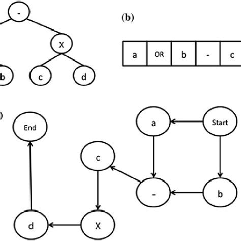 1 a gp individual represented as a a tree b a linear structure and c