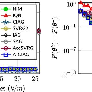 The Y Axis Denotes The Optimality Gap Plotted In Log Scale And The Download Scientific Diagram