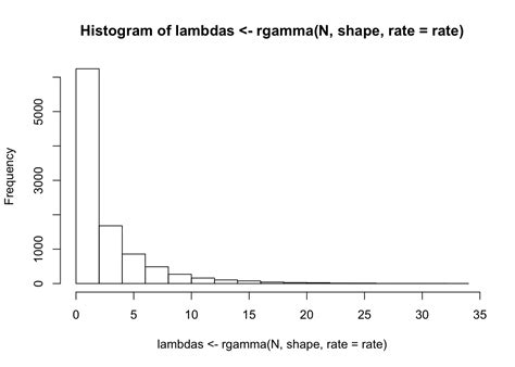 Relationship Of The Negative Binomial Distribution And Poisson Gamma