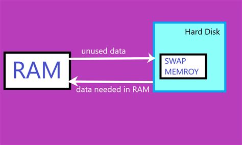 1 Swap Memory Simple Guide To Learn About It