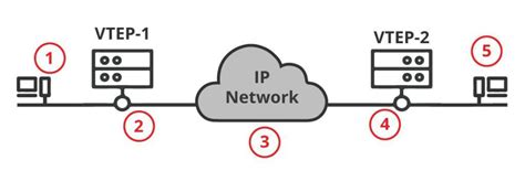 VXLan What Is It Quick Tutorial Websentra