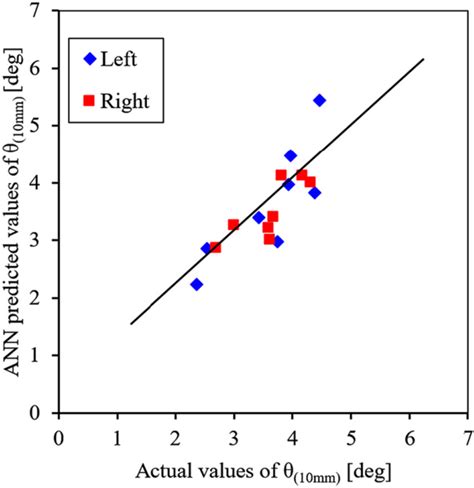 Neural Network Predicted Angle At 10 Mm Vs Actual Values For Testing