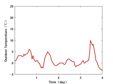 Wind Speed Variation Over The Four Days Download Scientific Diagram