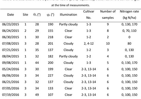 Table 1 From Retrieving Lai Chlorophyll And Nitrogen Contents In Sugar Beet Crops From Multi