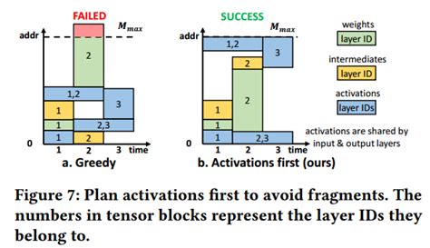 flexnn efficient and adaptive dnn inference on memory constrained edge