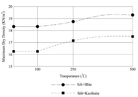 Effect Of Heat Treatment On Maximum Dry Density Download Scientific Diagram