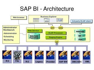 PPT SAP BI Architecture PowerPoint Presentation Free Download ID