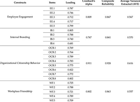 Reliability And Validity Results Download Scientific Diagram