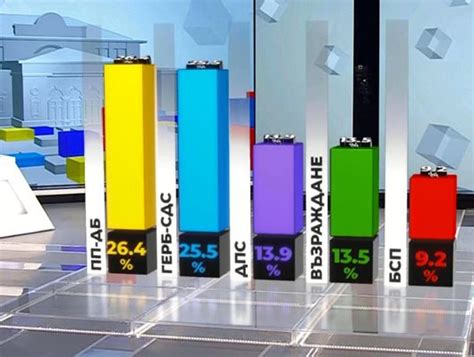 Алфа рисърч ПП ДБ 26 4 ГЕРБ 25 5 ДПС 13 9 Възраждане 13 5 — Breaking Bg