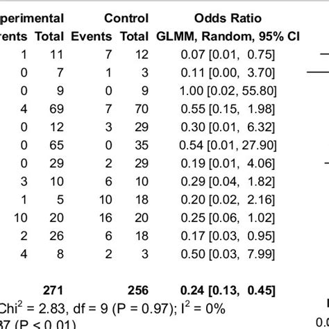 Forest Plot Of Mortality Odds Ratio 95 Ci And Pooled Estimates