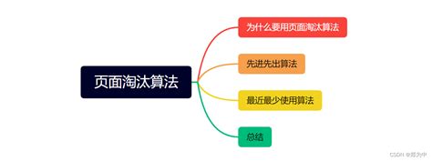 【软考学习13】图解页面淘汰算法，先进先出算法、最近最少使用算法先进先出页面淘汰算法 Csdn博客