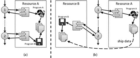 Workflow Adaptation In A Situation With Stateful Services Download Scientific Diagram
