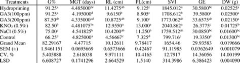 Effect Of Seed Priming On Germination And Seedling Parameters Of Download Scientific Diagram