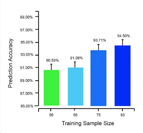 The Average External Prediction Accuracies Of Random Forests With