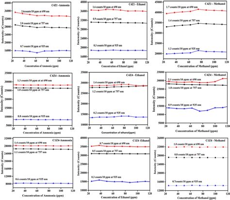 Normalised Gas Sensitivity Graph Of The Synthesized Samples Towards